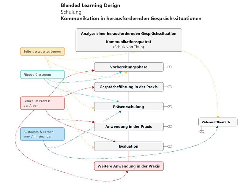 Innovative Blended Learning Designs – René Duchow